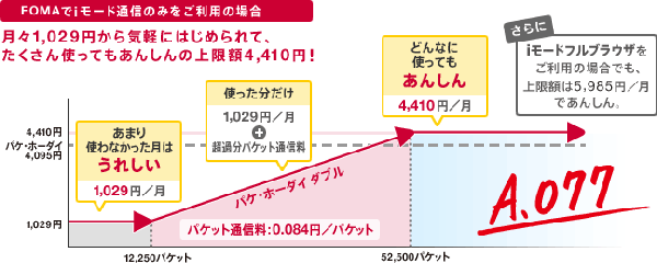 itFun.jp: docomo パケ・ホーダイ ダブル
